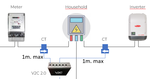 CT-CLAMPS - Everything necessary for EV charging - Hardware and Software!